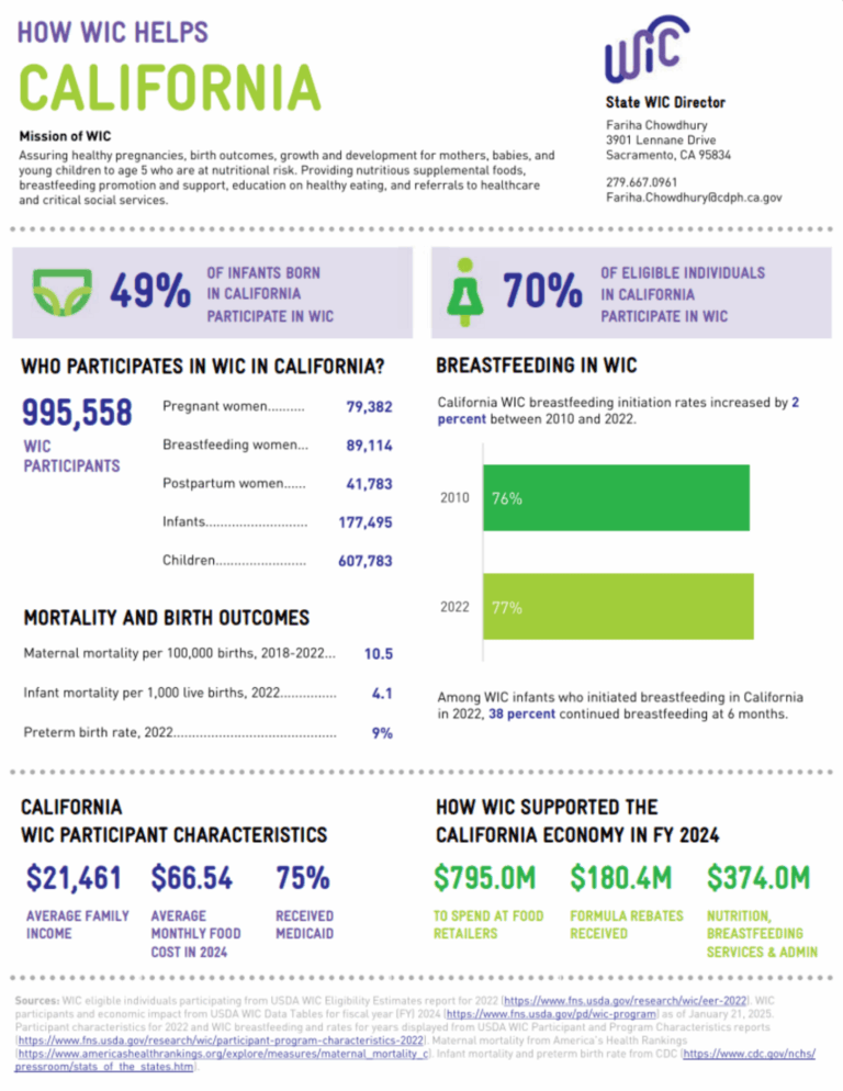 How WIC Helps California - PHFE WIC